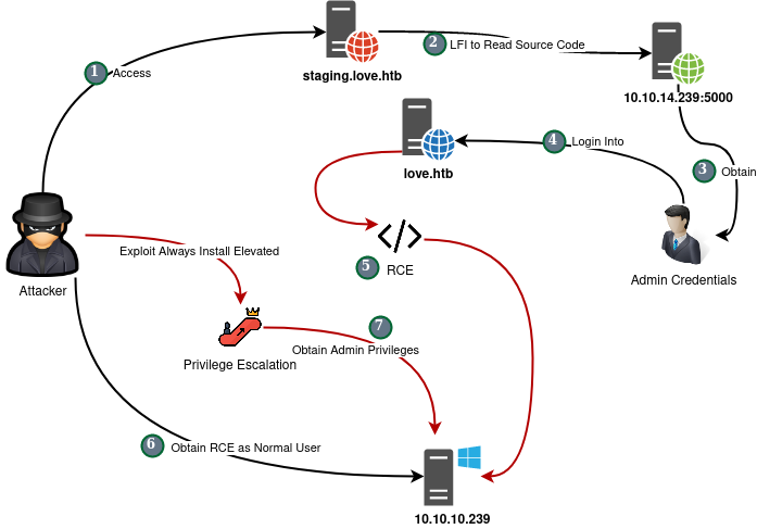 Love Write-up - Blog